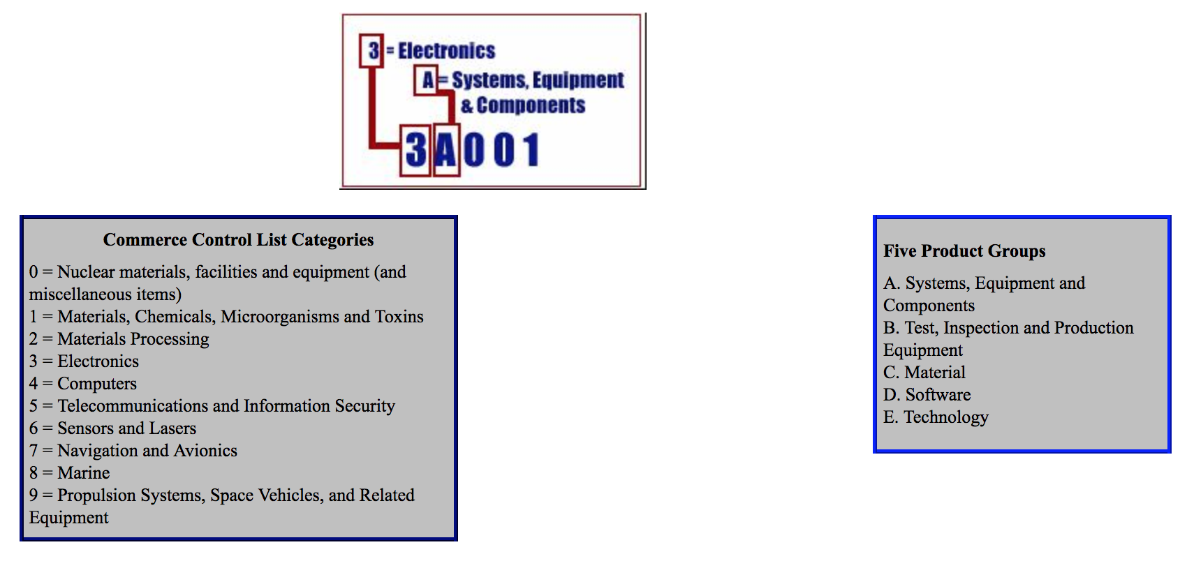 Export Codes: ECCN vs. HS, HTS and Schedule B